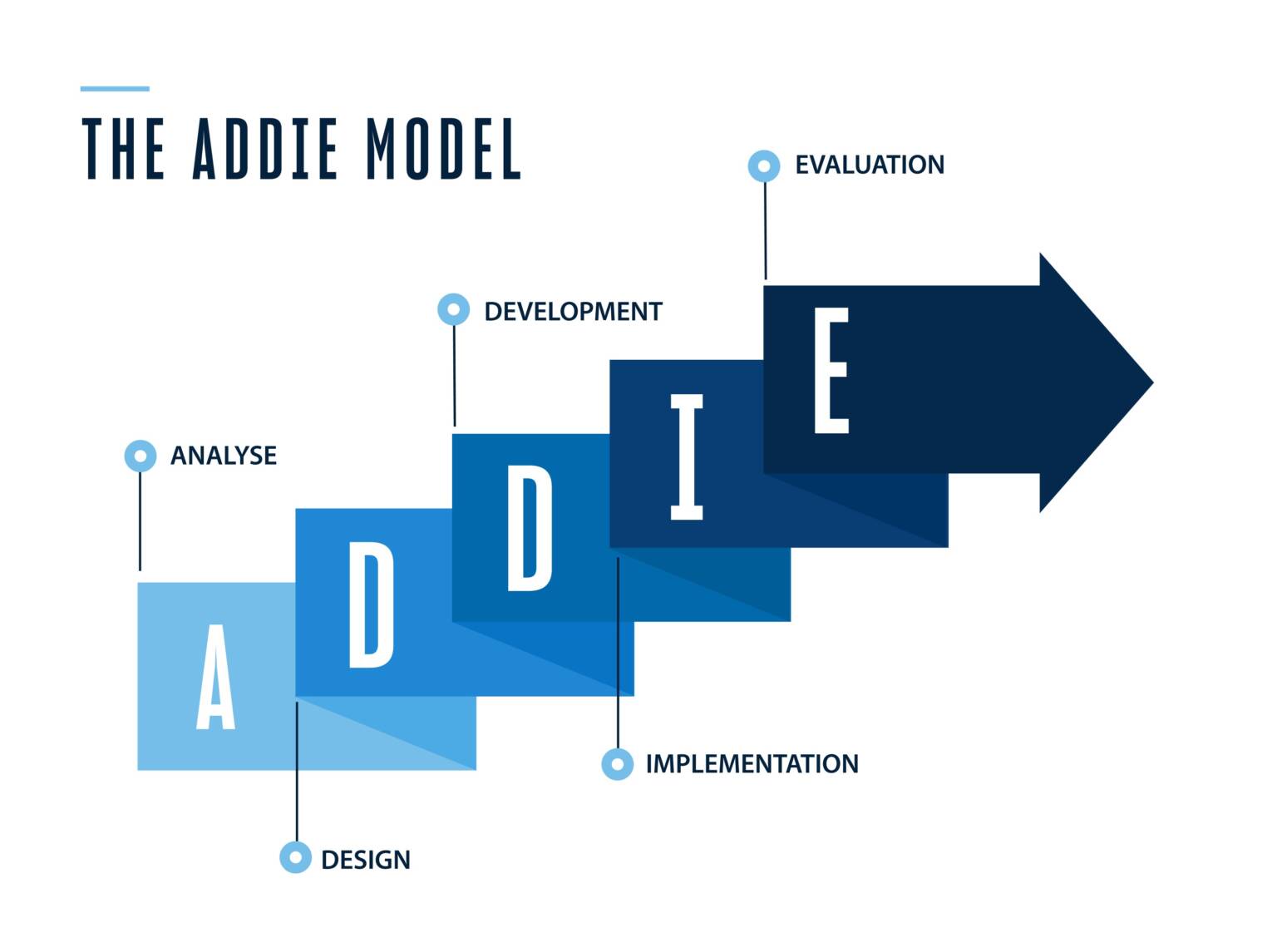 6 Influential Instructional Design Models & Theories