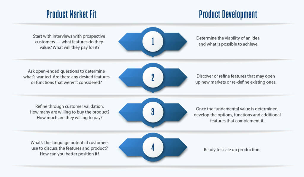 Bringing a New Product to Market