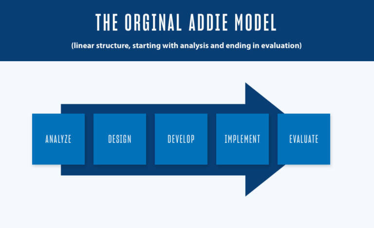 The ADDIE Model for Instructional Design