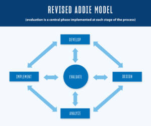 The ADDIE Model for Instructional Design