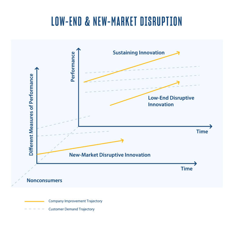 What Is Disruptive Innovation for Entrepreneurs?