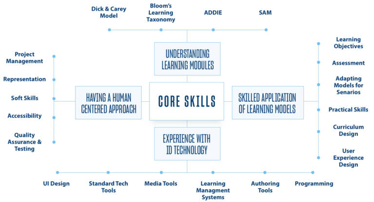 Top Instructional Designer Skills Employers Want to See