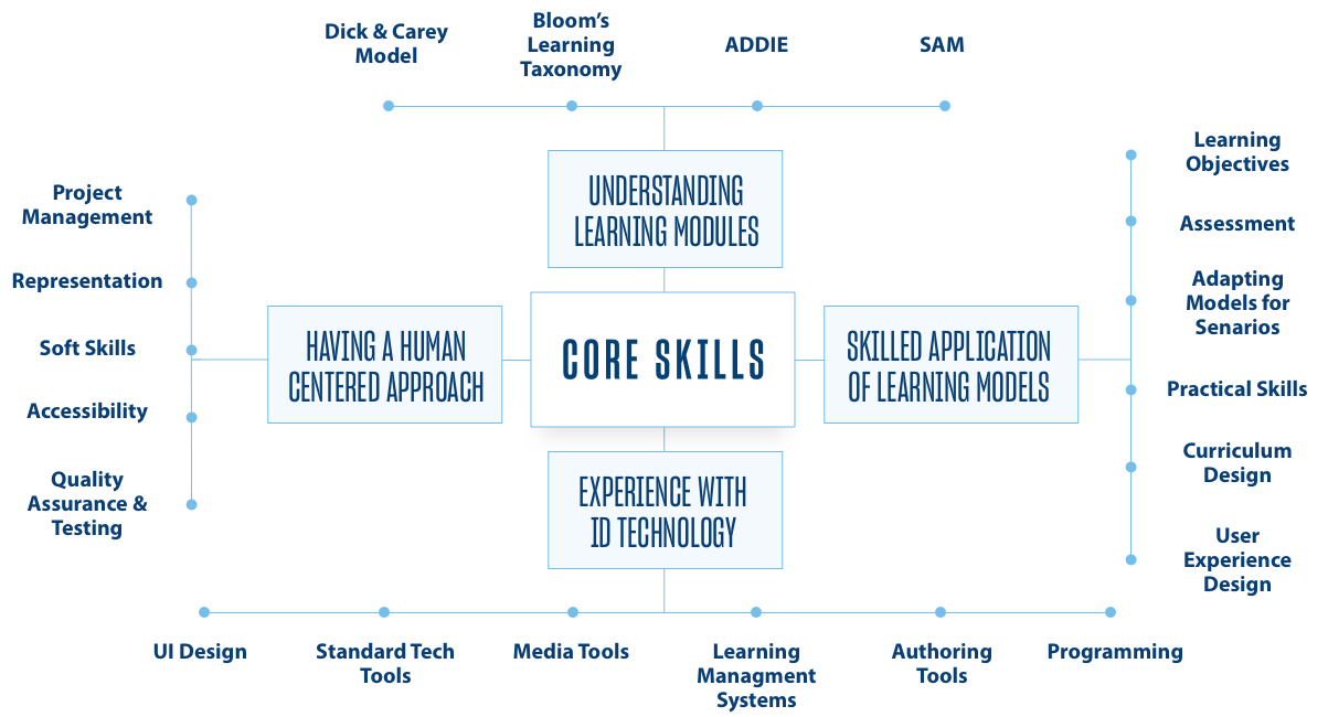 Top Instructional Designer Skills Employers Want to See