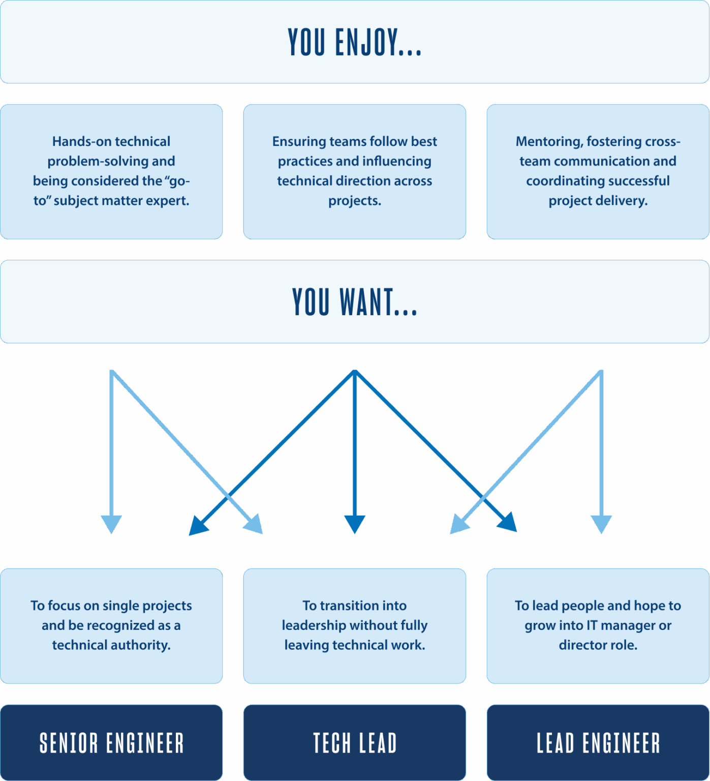 Senior Engineer vs. Lead Engineer vs. Tech Lead Explained