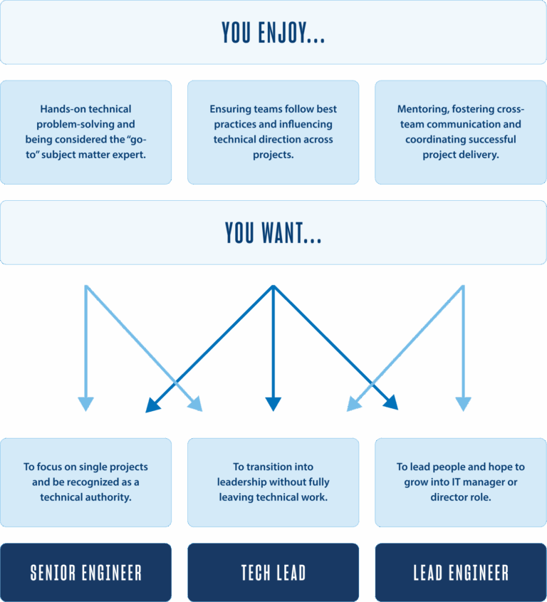 Senior Engineer vs. Lead Engineer vs. Tech Lead Explained