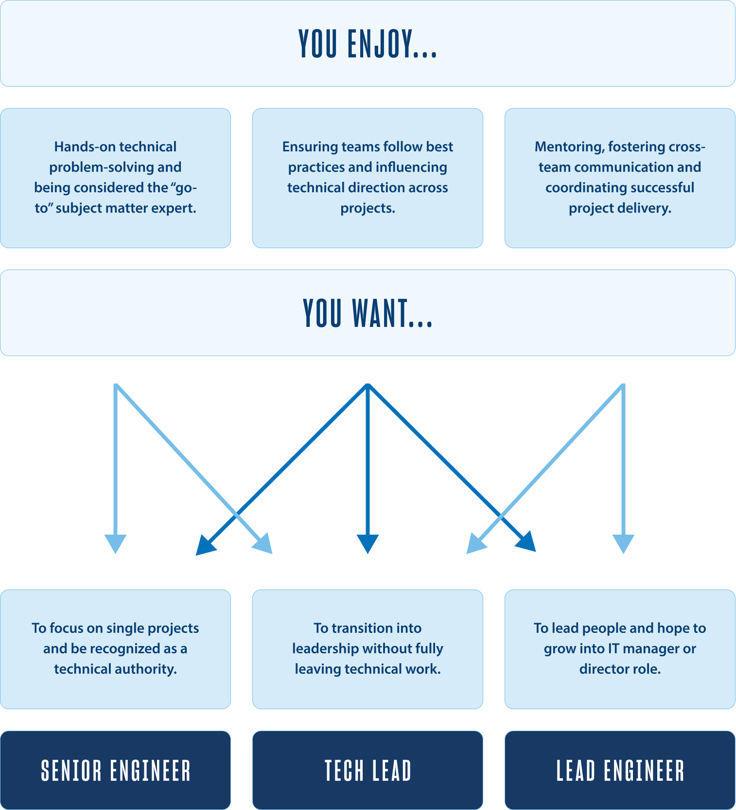 Senior Engineer vs. Lead Engineer vs. Tech Lead Explained