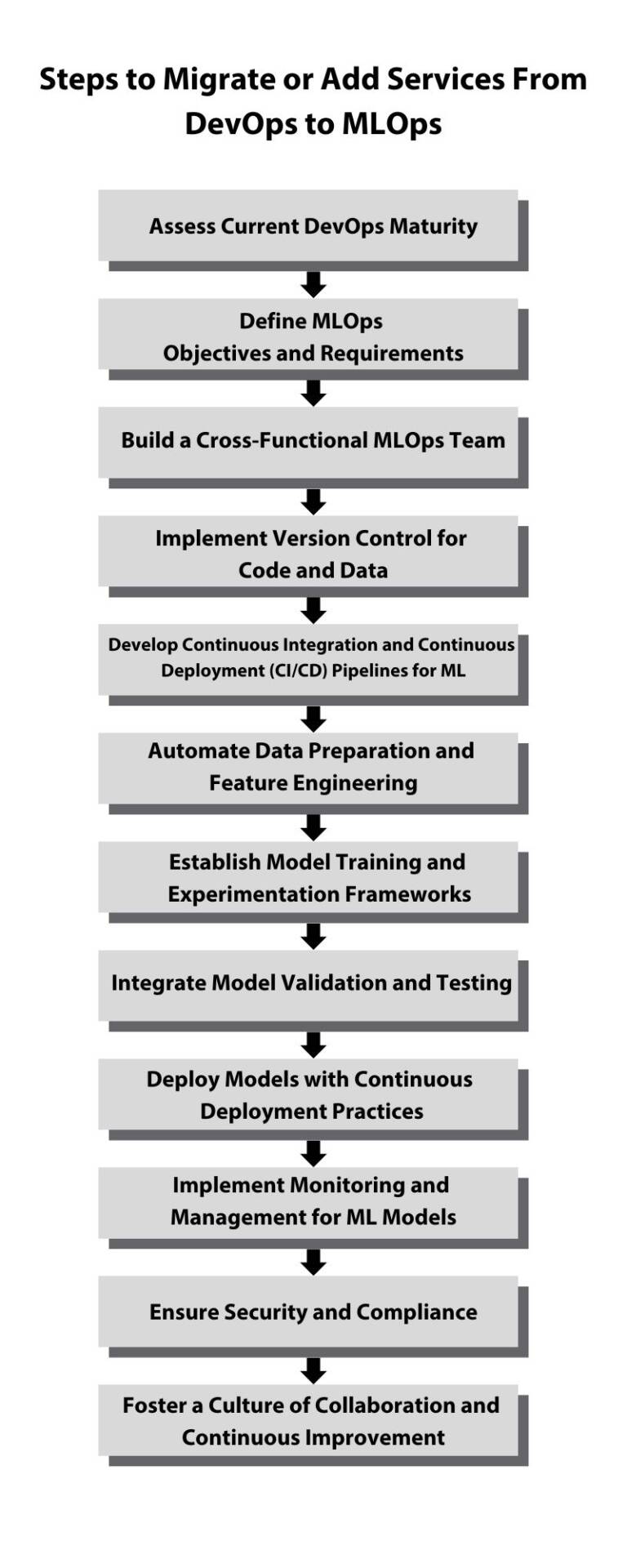 From DevOps to MLOps: A Comprehensive Guide