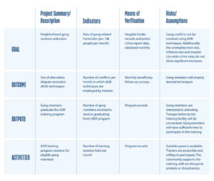What is a LogFrame? Definition & Example Template
