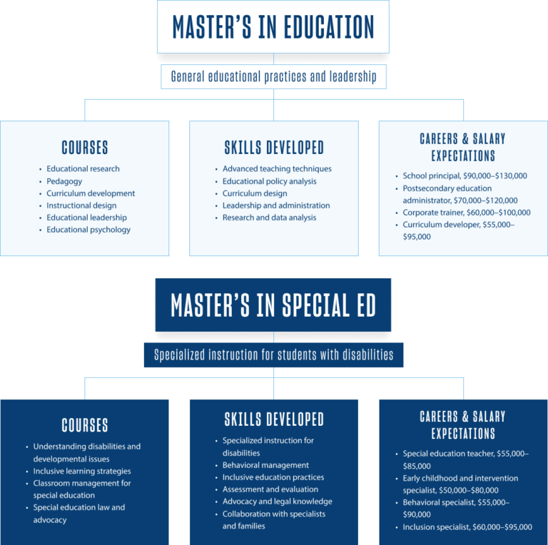 Master’s in Education vs. Master’s in Special Ed