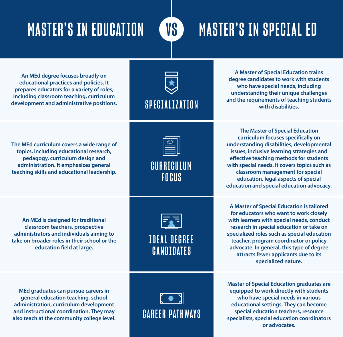 Master’s in Education vs. Master’s in Special Ed