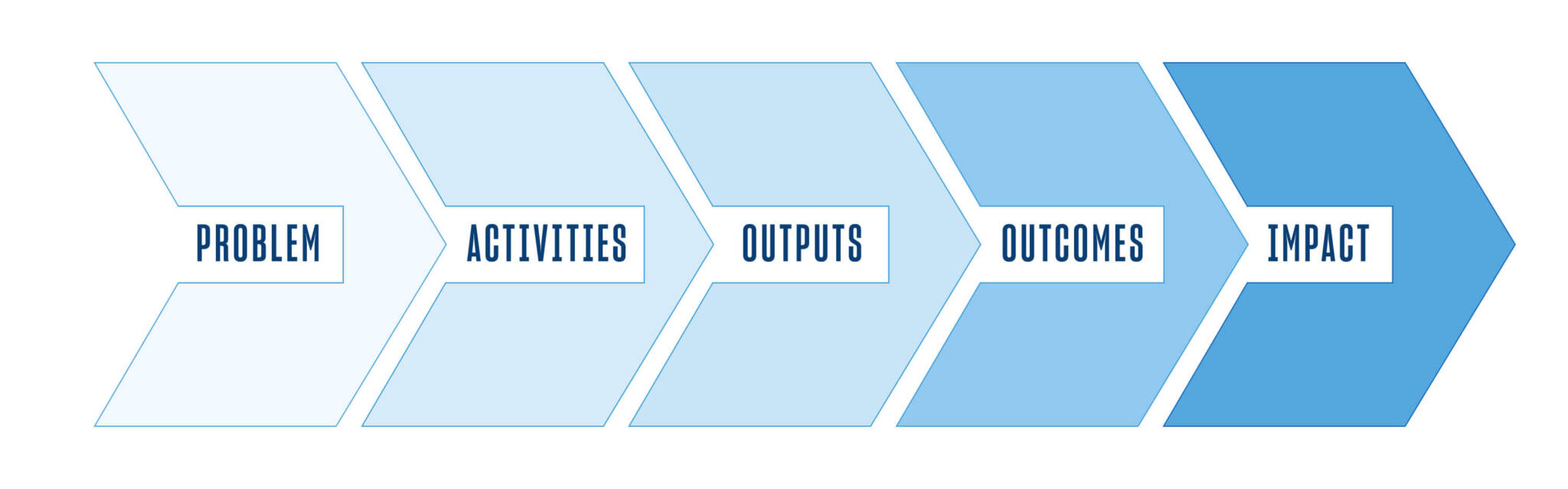 What is a Theory of Change? Explanation & Example