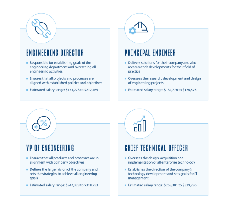 10 Best Master’s Degrees for Engineers