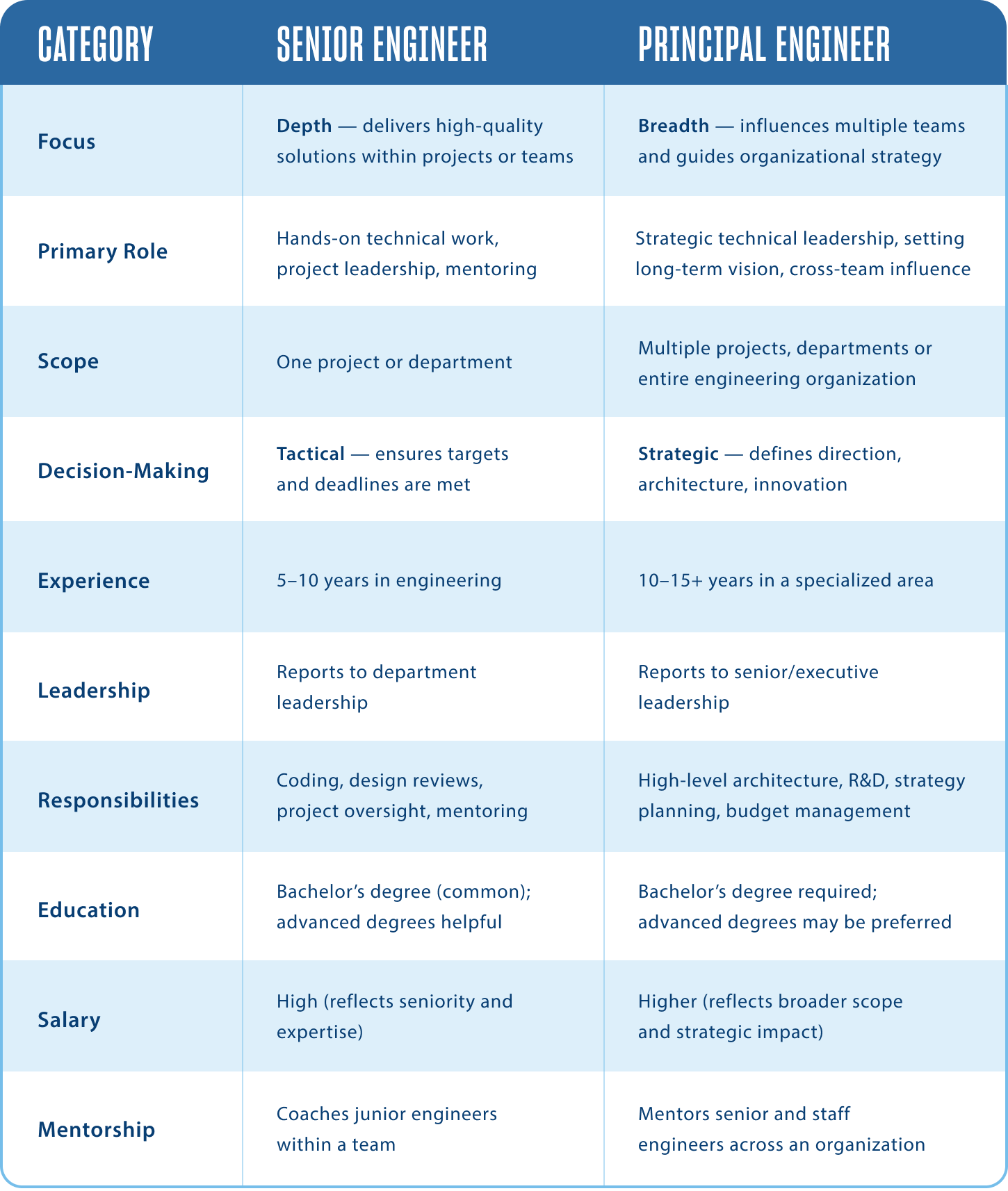 Senior vs. Principal Engineer Career Guide
